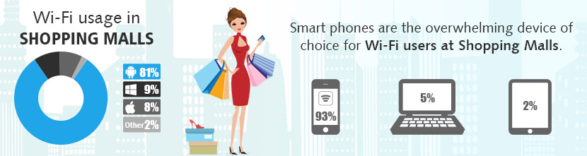 Shopping Mall Wifi, Bandwidth Management, Access Control and Billing ...